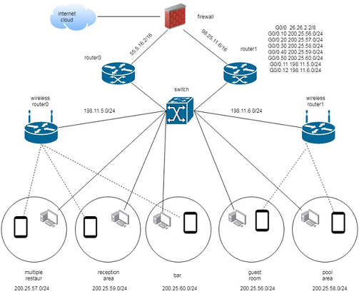 MN621 Network Requirement Analysis, Plan and Design Assignment Help