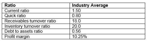 Industry Average Ratios