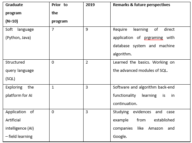 Reflective journal on capstone project experience and professional exposure