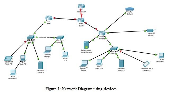 Network Design System Assignment Help