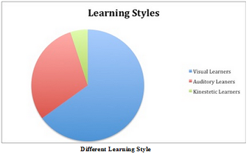 Visual Learning - Research Report Assignment Help