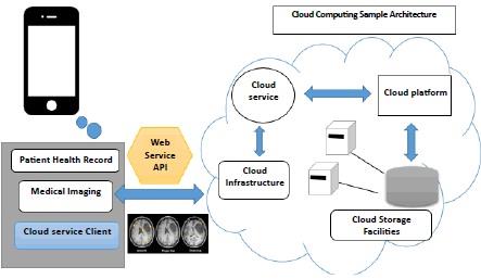 MN611 Cloud Based Smart Application Management Assignment Help
