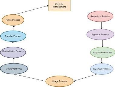 Systems Life Cycle Processes Assignment Help
