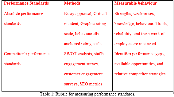 Implementation of Performance Standards in an Organization Assignment Help